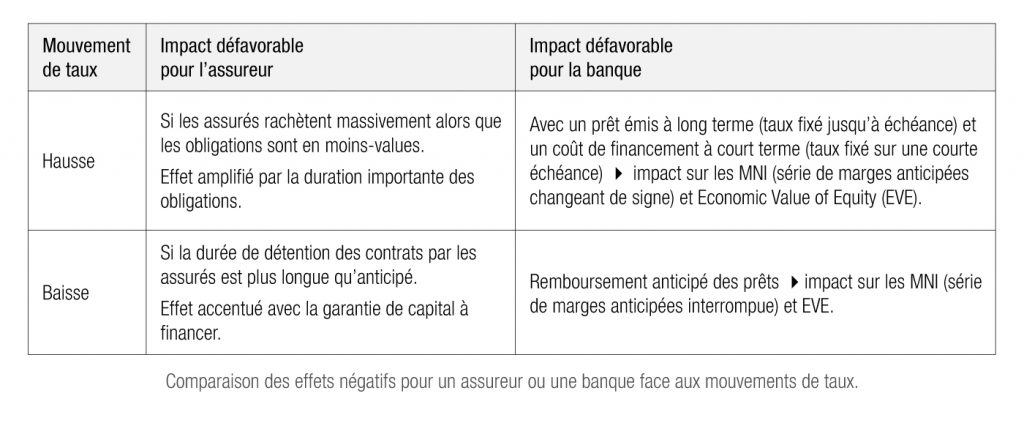 Risque de taux en assurance VS banque - L'Actuariel
